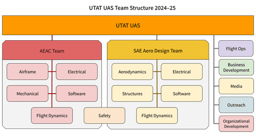 UAS — University of Toronto Aerospace Team