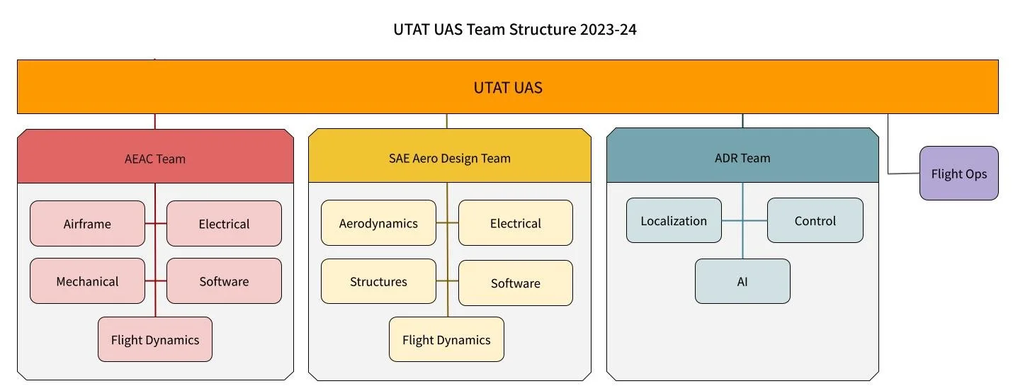 UAS — University of Toronto Aerospace Team