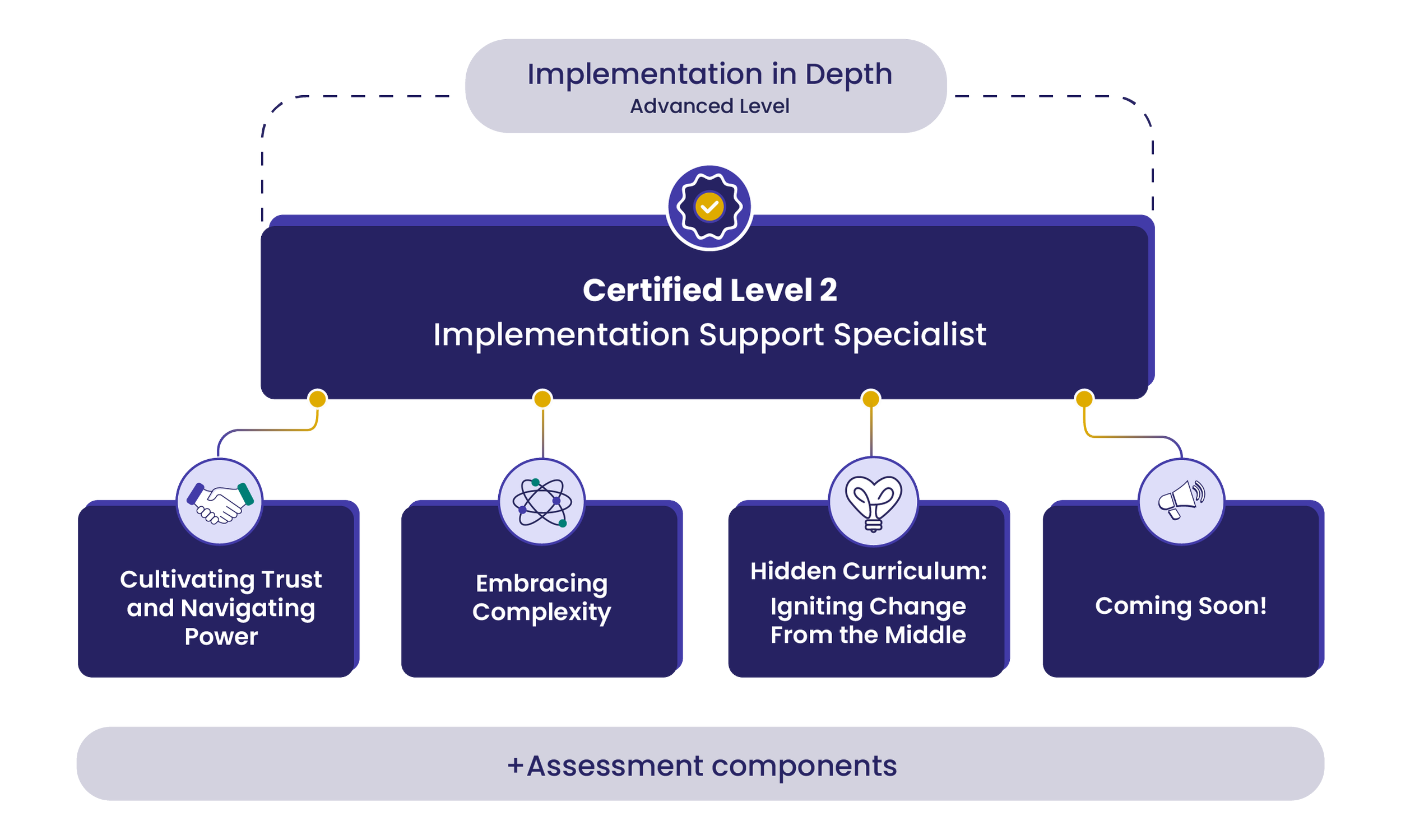 Level 2 Implementation Support Specialist Certification — The Center ...