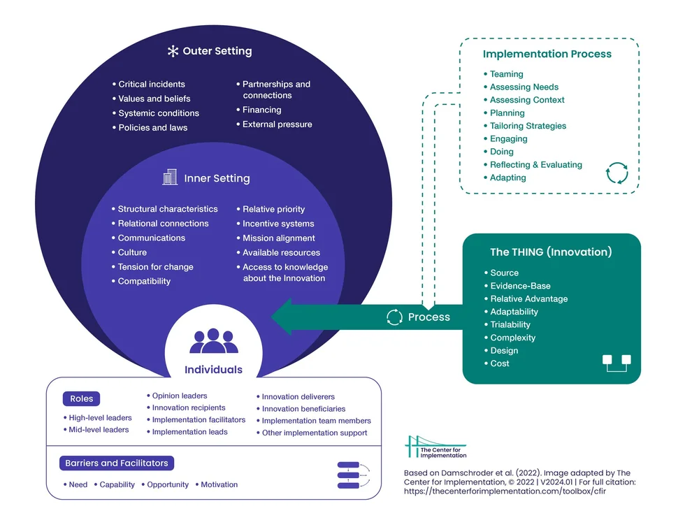 Image: Consolidated Framework for Implementation Research (CFIR) 2.0