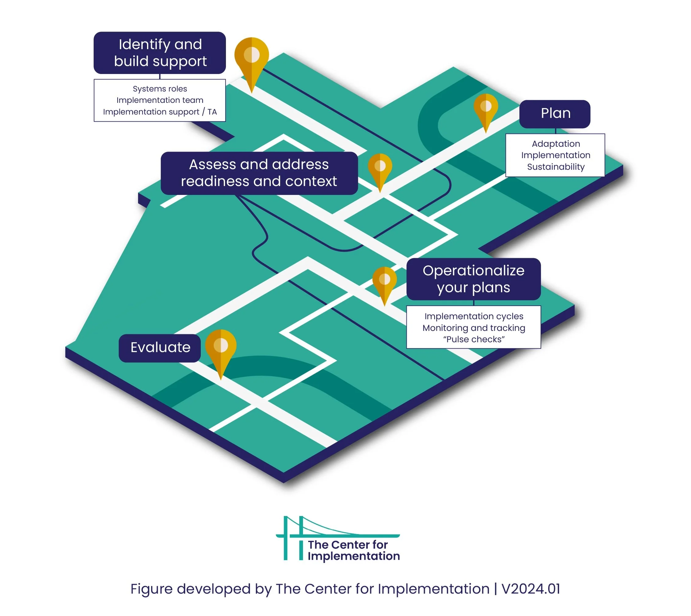 Implementation, Spread, and Scale Pathway (ISS) — The Center for Implementation