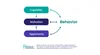 Image: The Capability, Opportunity, Motivation - Behavior (COM-B) theory
