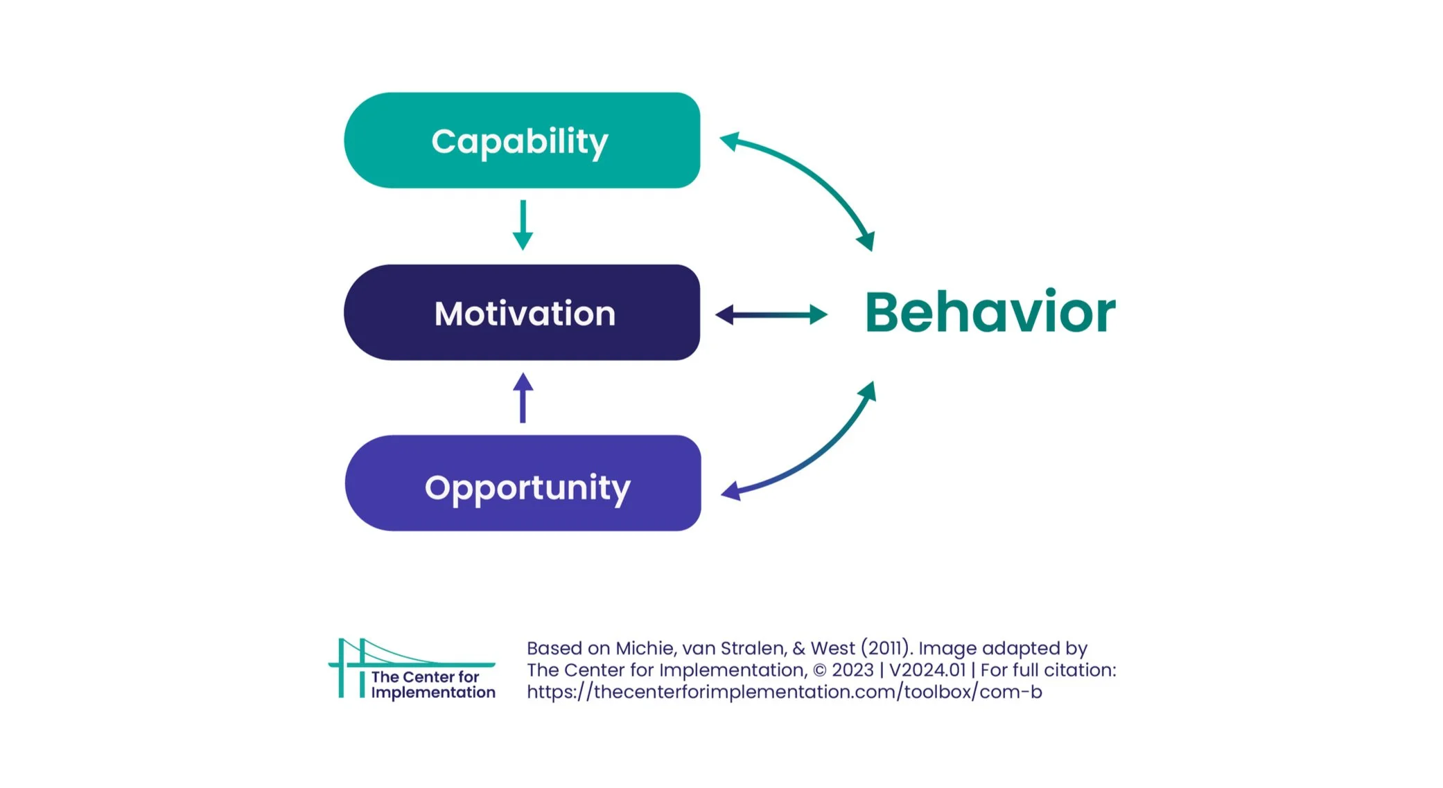 Image: The Capability, Opportunity, Motivation - Behavior (COM-B) theory