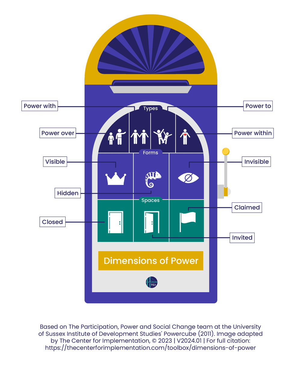 Dimensions of Power