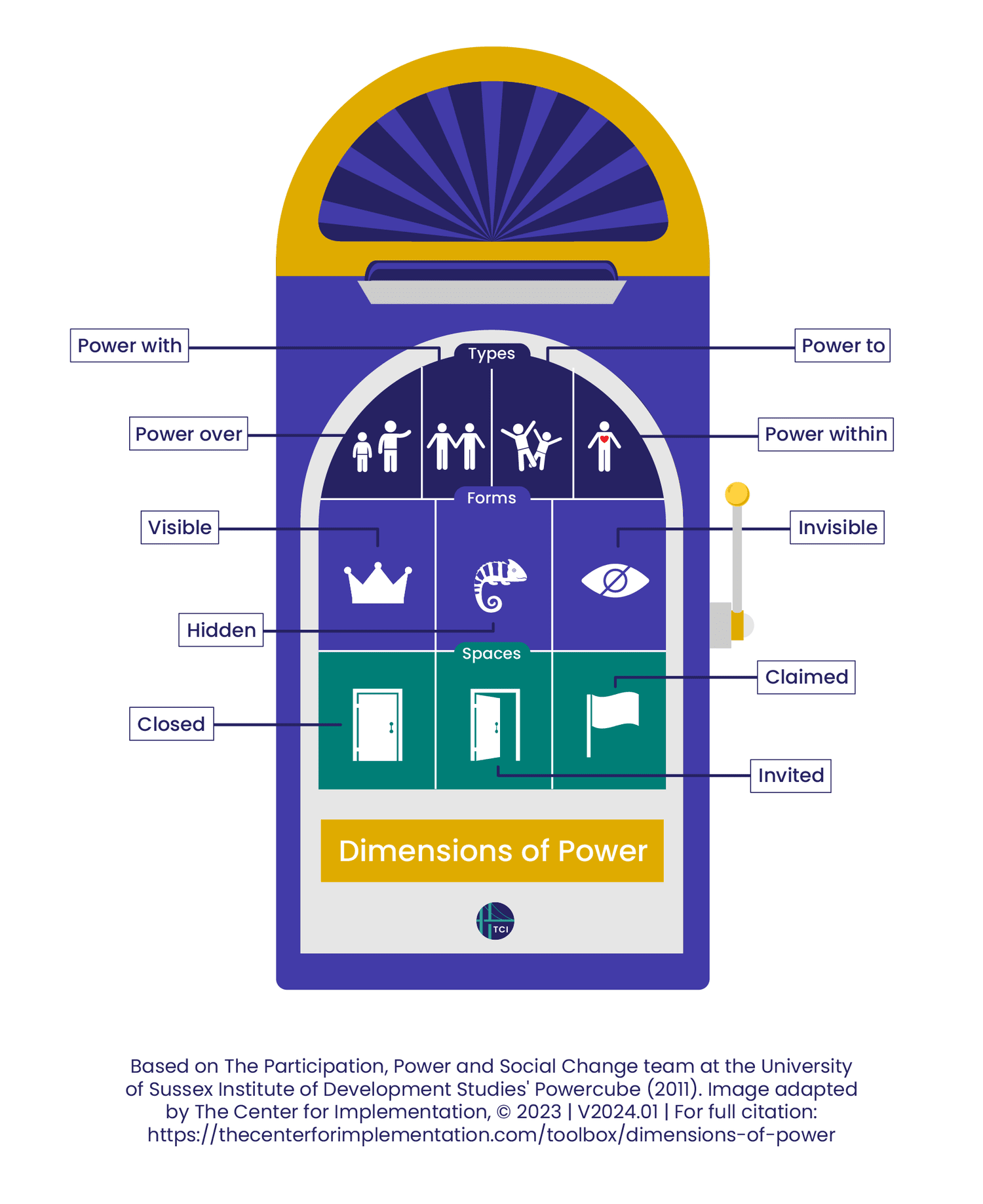 Dimensions of Power