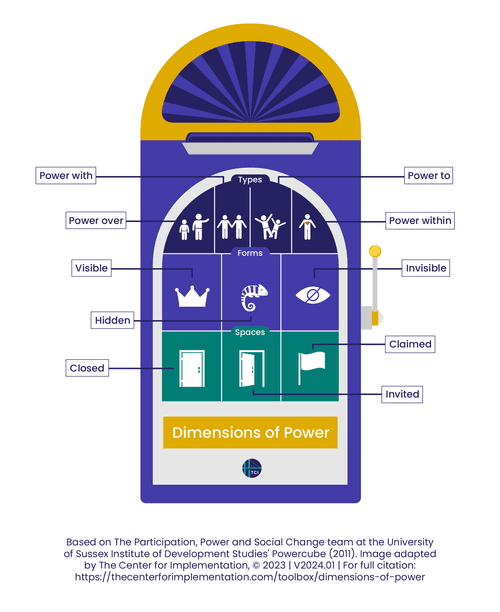 Dimensions of Power