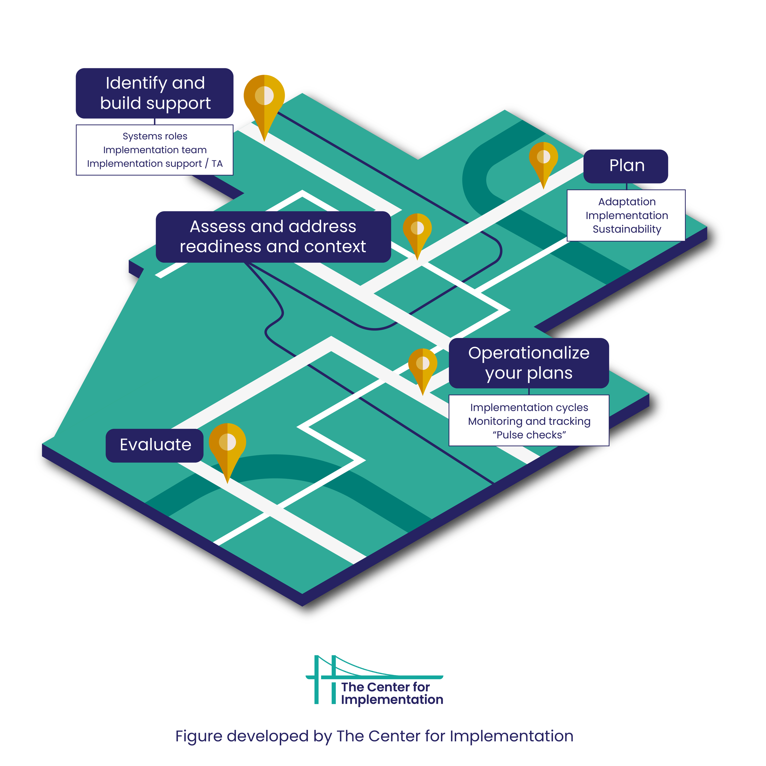 Implementation, Spread, and Scale Pathway (ISS) — The Center for Implementation