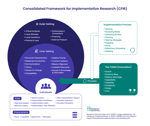 Image: Consolidated Framework for Implementation Research (CFIR) 2.0