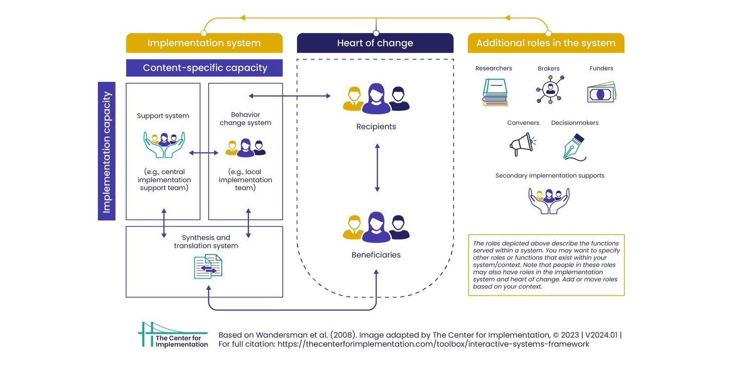 Interactive Systems Framework (ISF)