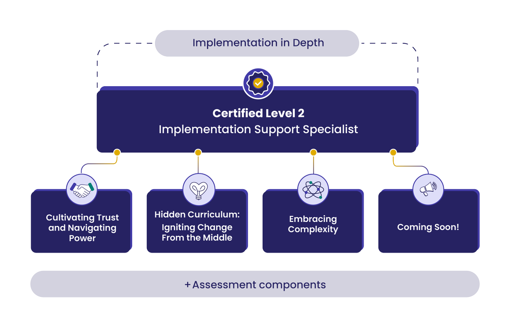 Level 2 Implementation Support Specialist Certification — The Center for Implementation