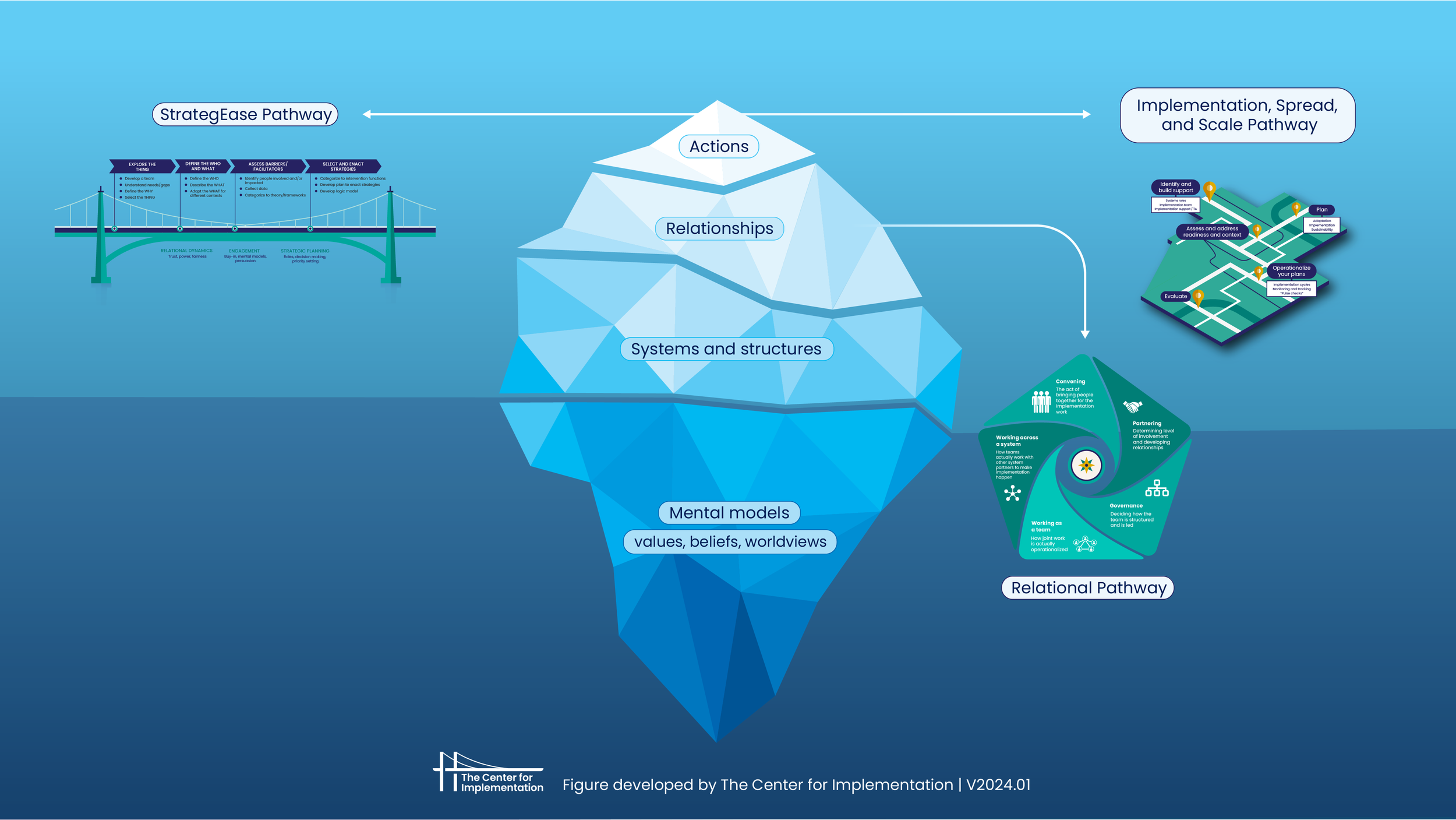 Equity Iceberg — The Center for Implementation