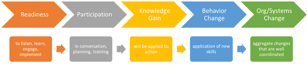 Project Spotlight: Using a Theory of Change Tool to Support Effective and Sustainable Implementation