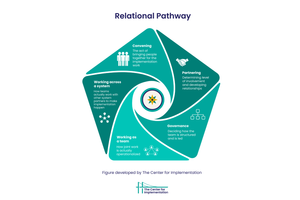 Considering the Role of Relationships in Implementation: The Relational ...