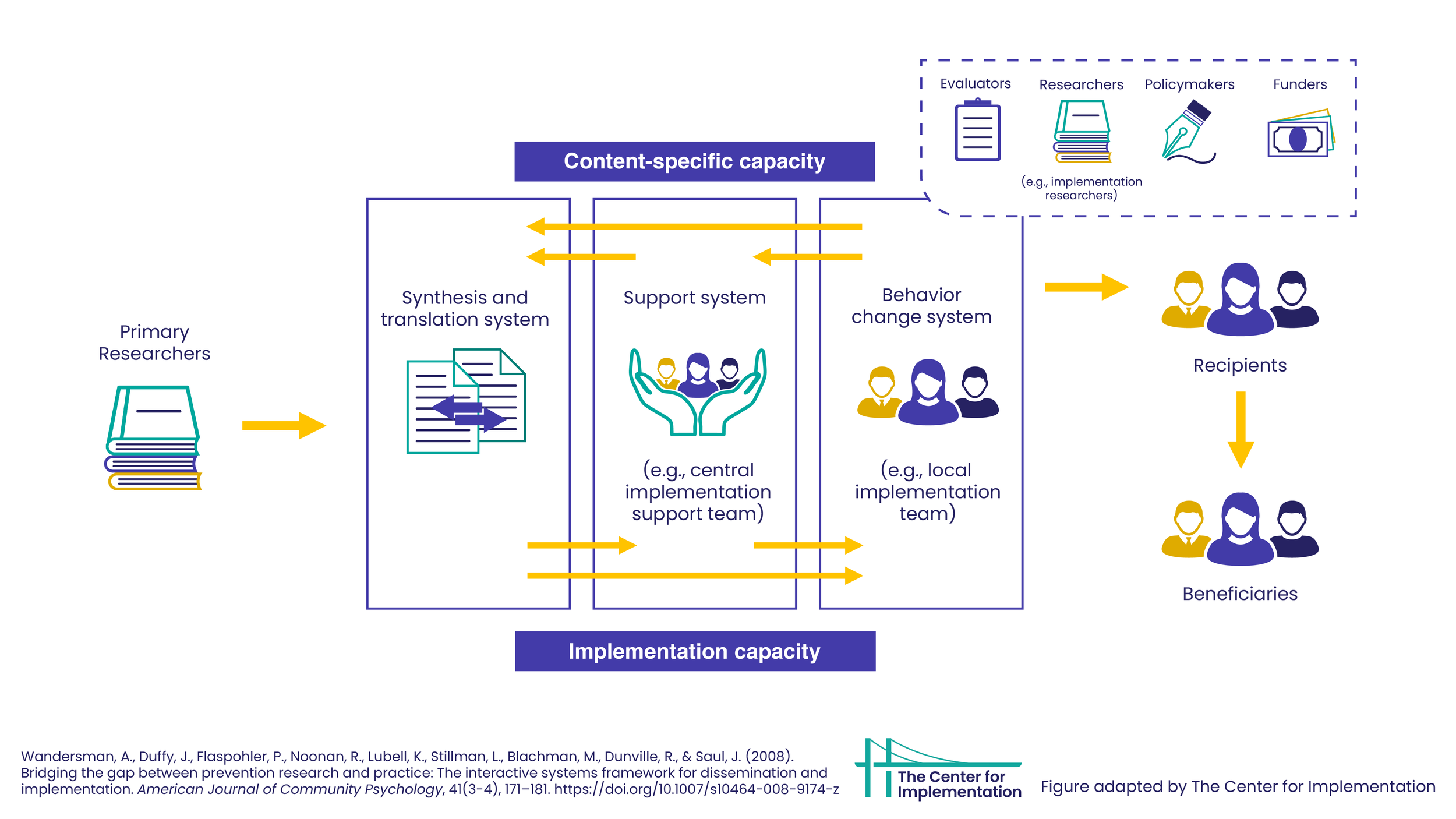 Interactive Systems Framework (ISF) — The Center for Implementation