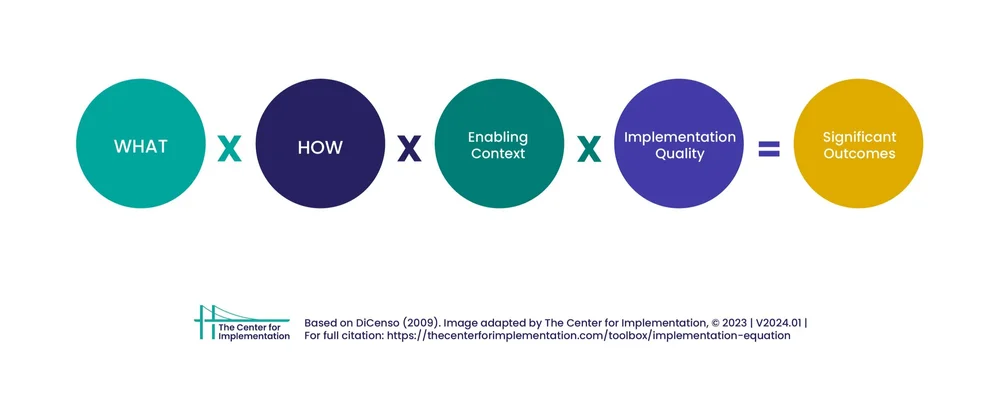 Image: Implementation Equation — The Center for Implementation