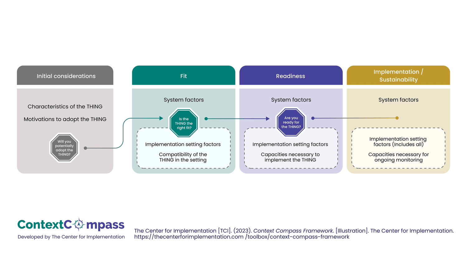 Context Compass Framework — The Center for Implementation