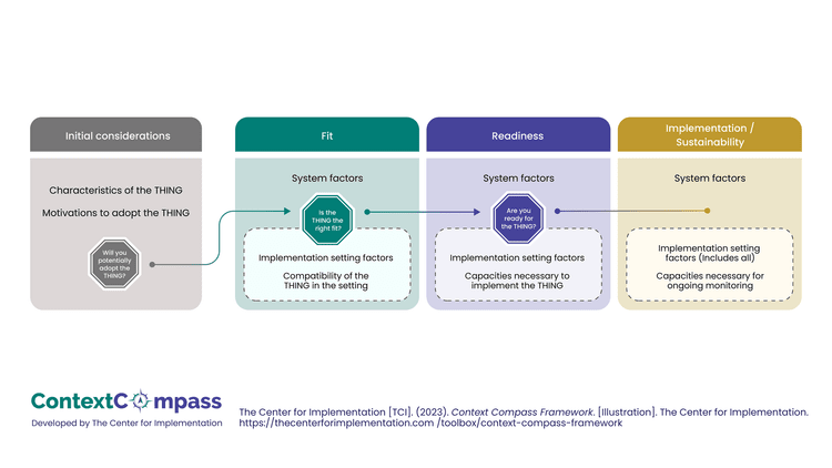 Context Compass Framework — The Center for Implementation