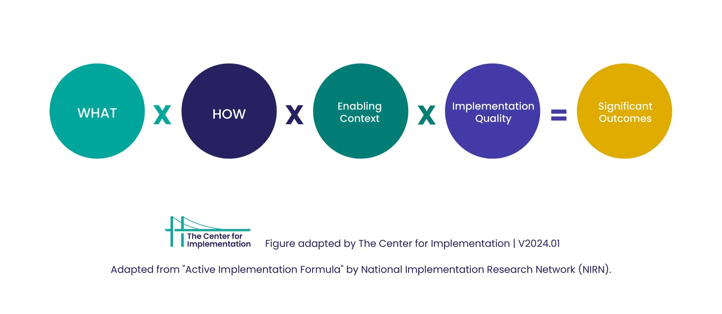 Implementation Equation — The Center for Implementation