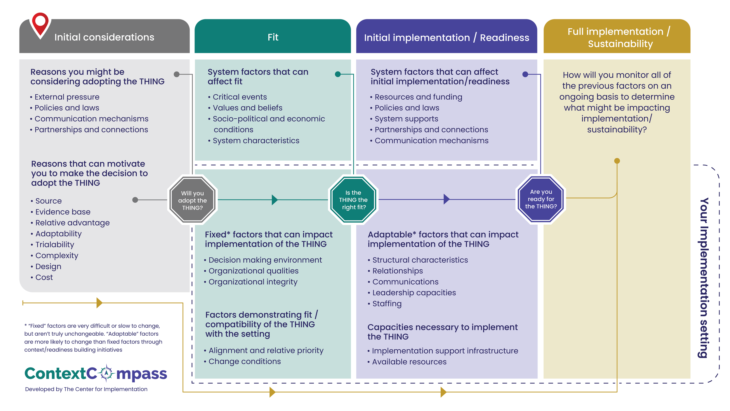 Making Context Assessment Manageable: How to Slice and Dice Context in Different Ways