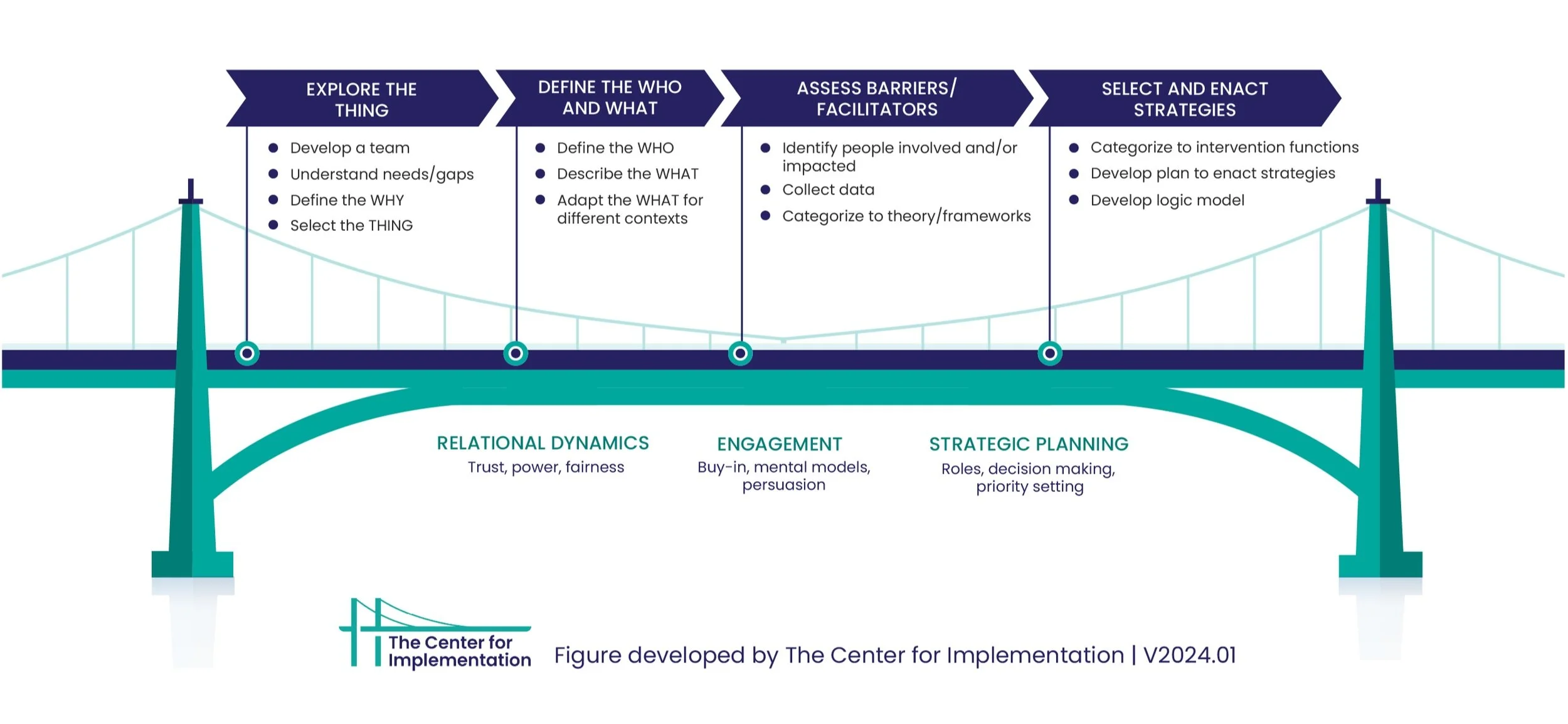 StrategEase Pathway — The Center for Implementation