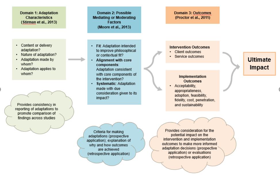 The Model for Adaptation Design and Impact (MADI): A Solution for ...