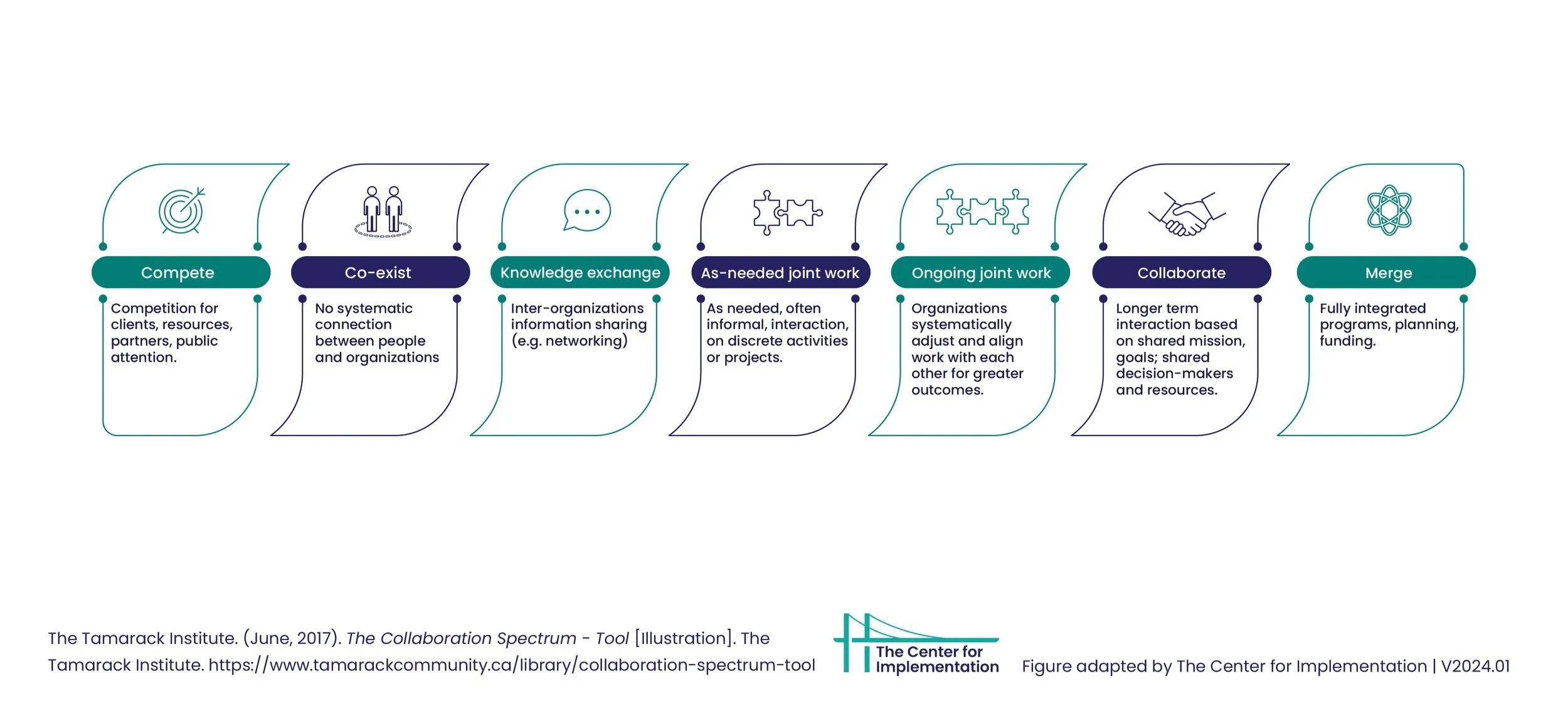 The Collaboration Spectrum — The Center for Implementation