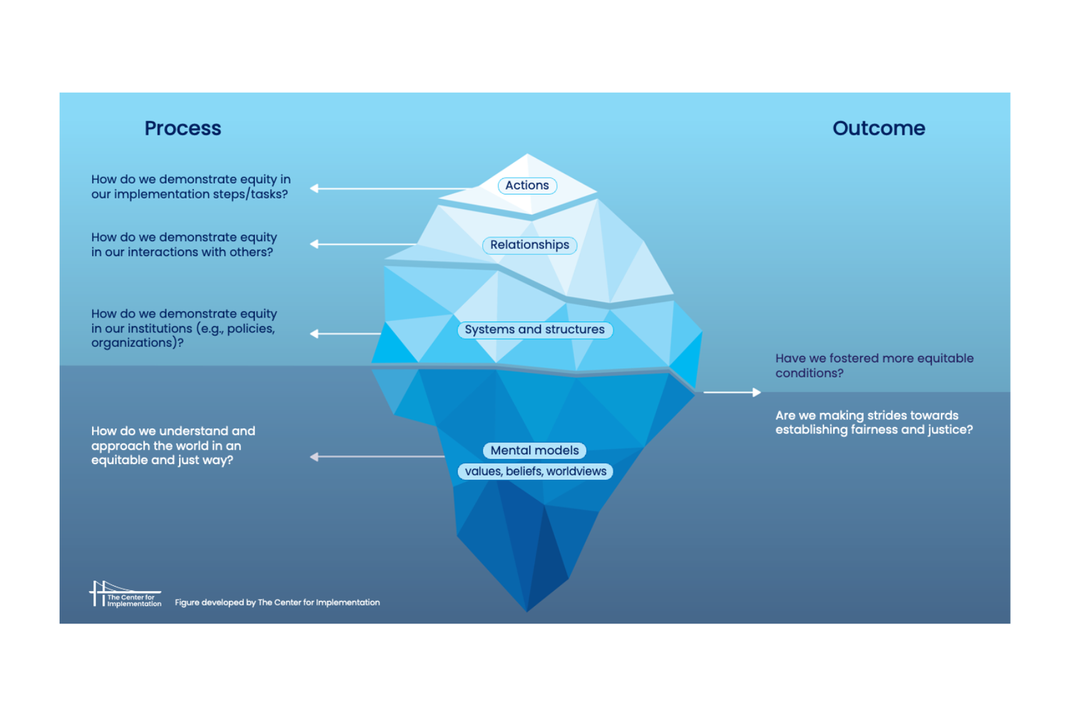 Equitable Implementation: Weaving Equity Into Selecting Change Strategies
