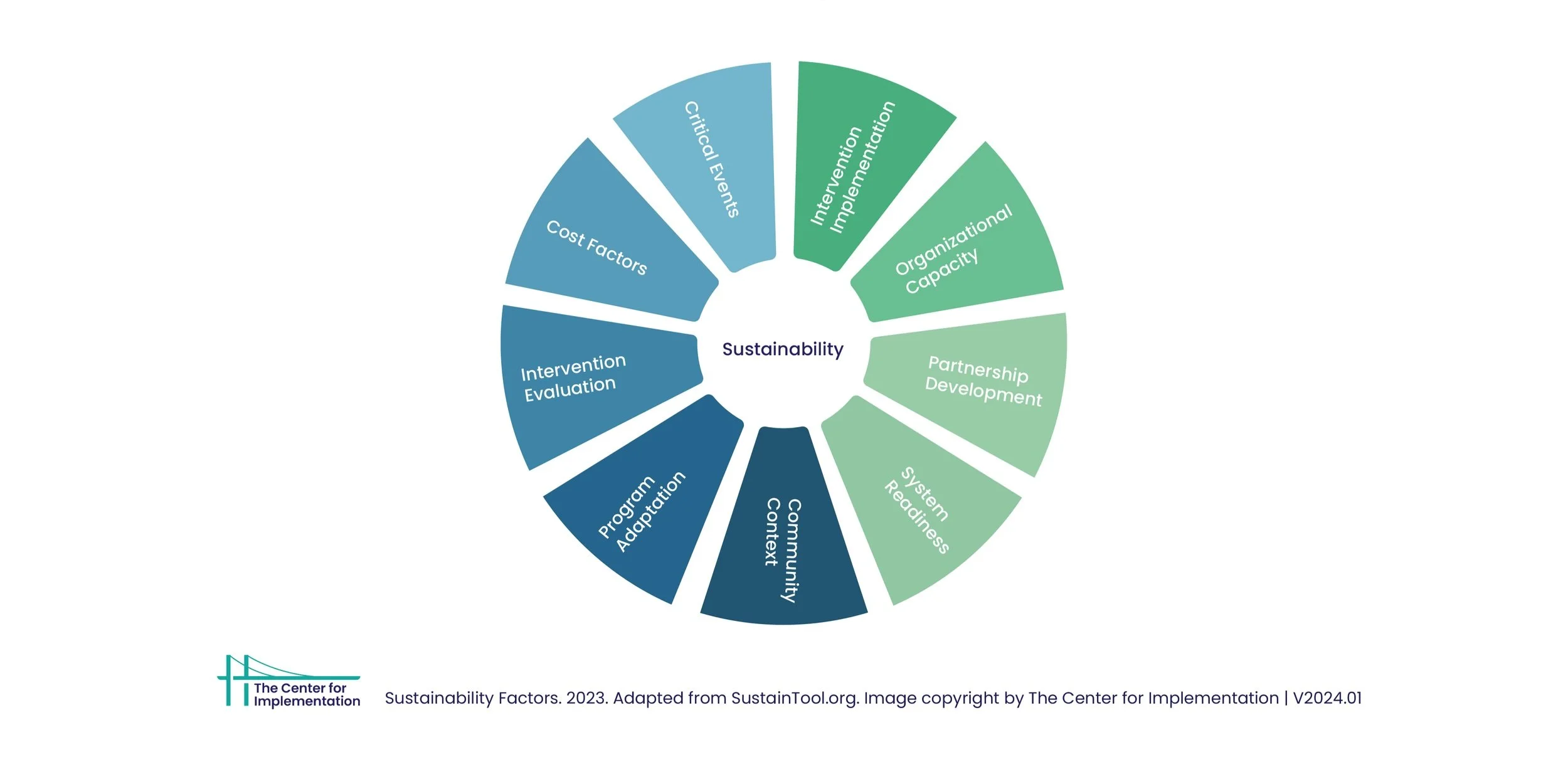 Sustainability Factors — The Center for Implementation