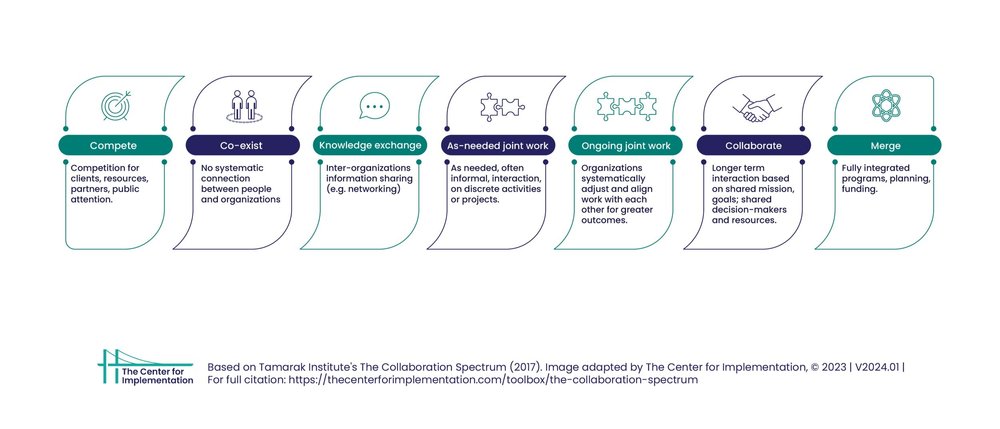 The Collaboration Spectrum