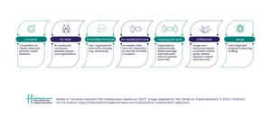 Using a Spectrum of Collaboration in Implementation and Change Efforts