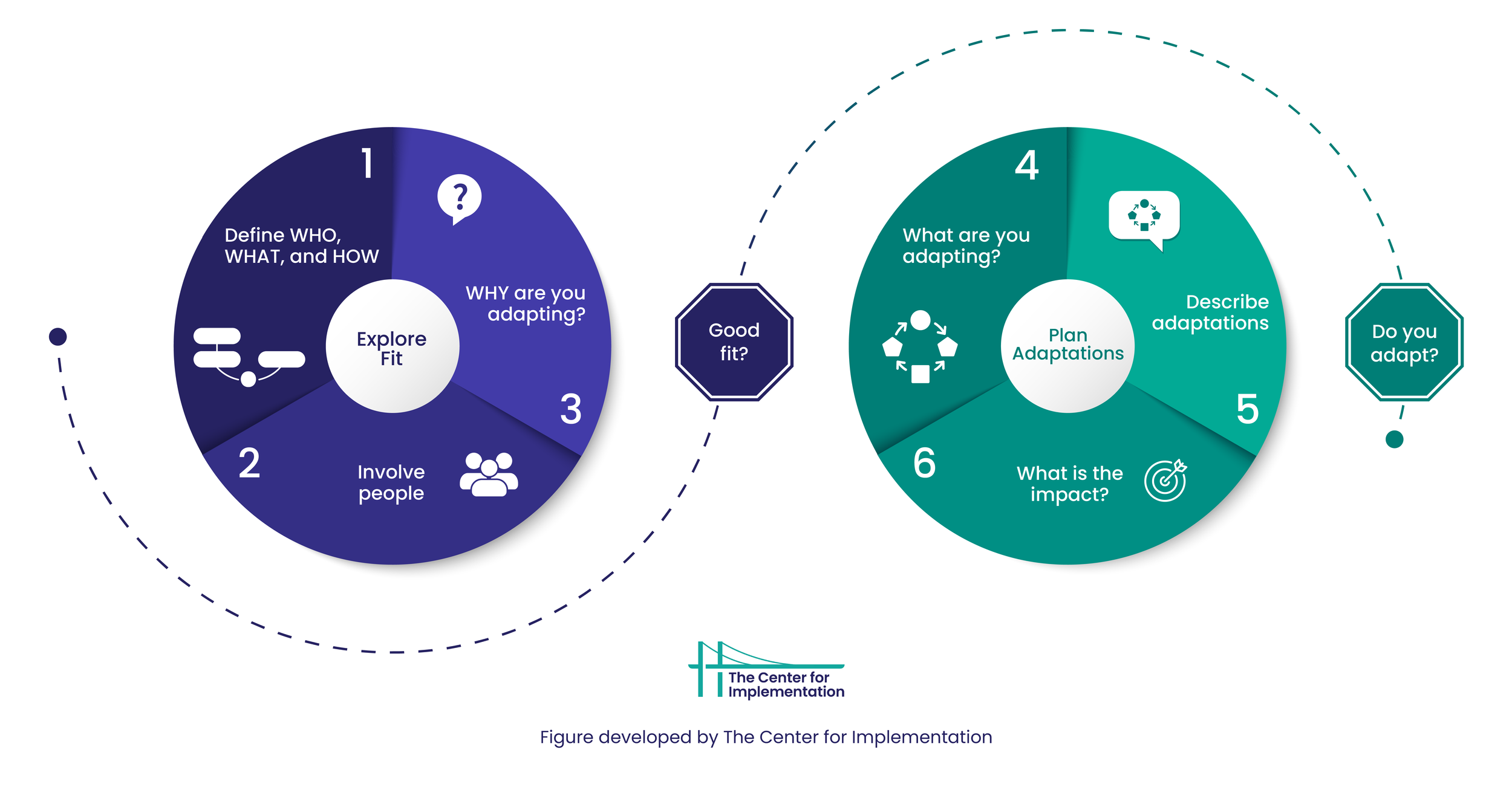 Map2Adapt — The Center for Implementation