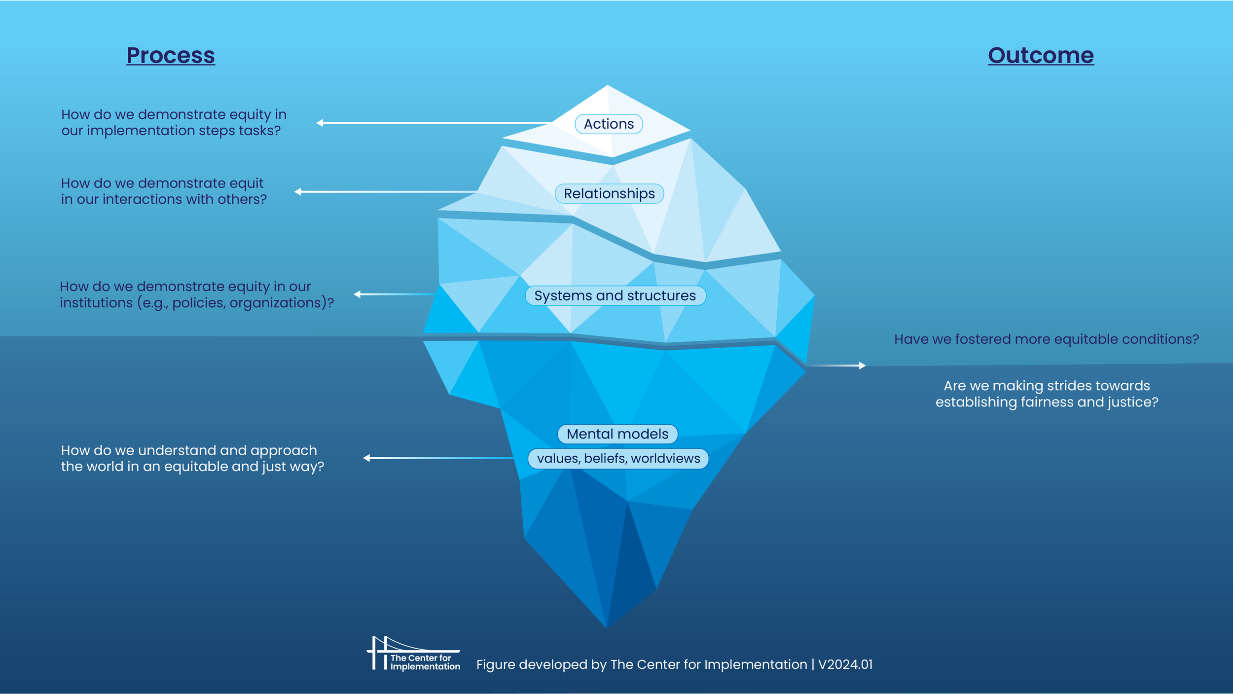 Equity Iceberg — The Center for Implementation
