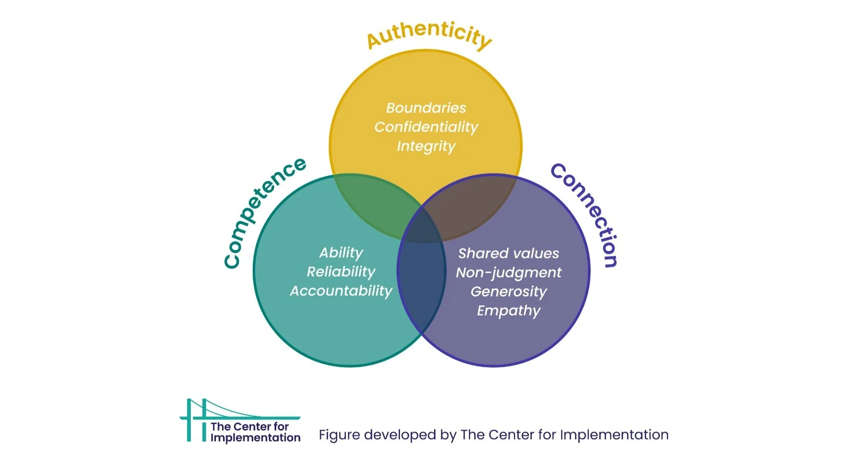 The Trust Trifecta — The Center for Implementation