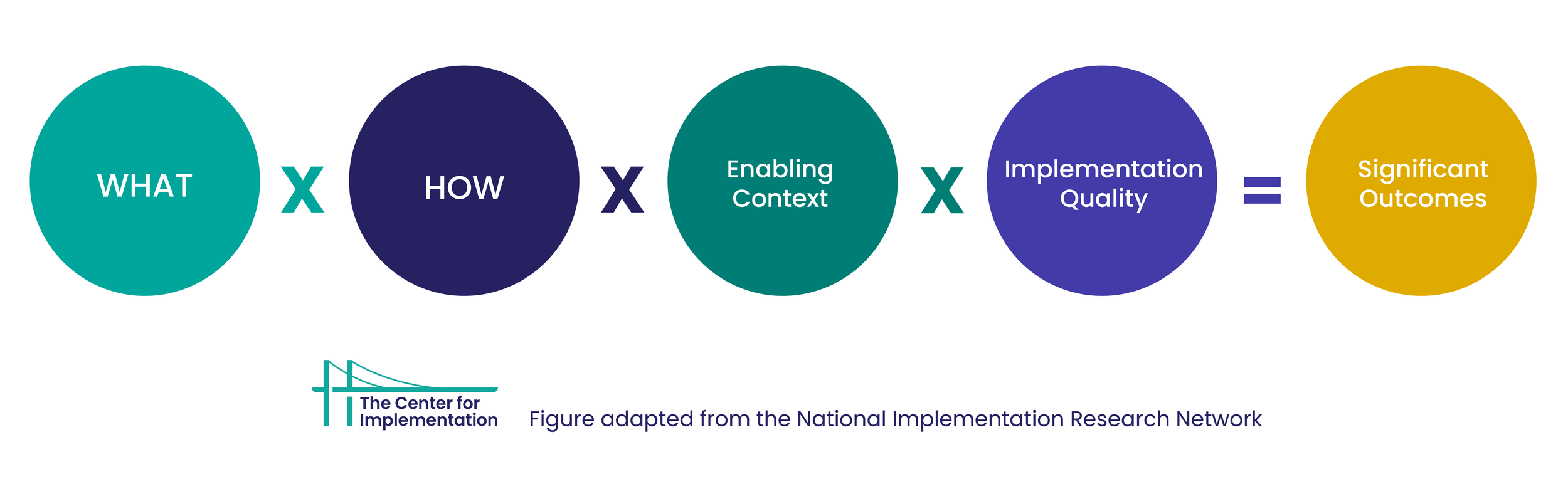 Implementation Equation — The Center for Implementation Implementation Equation — The Center for Implementation