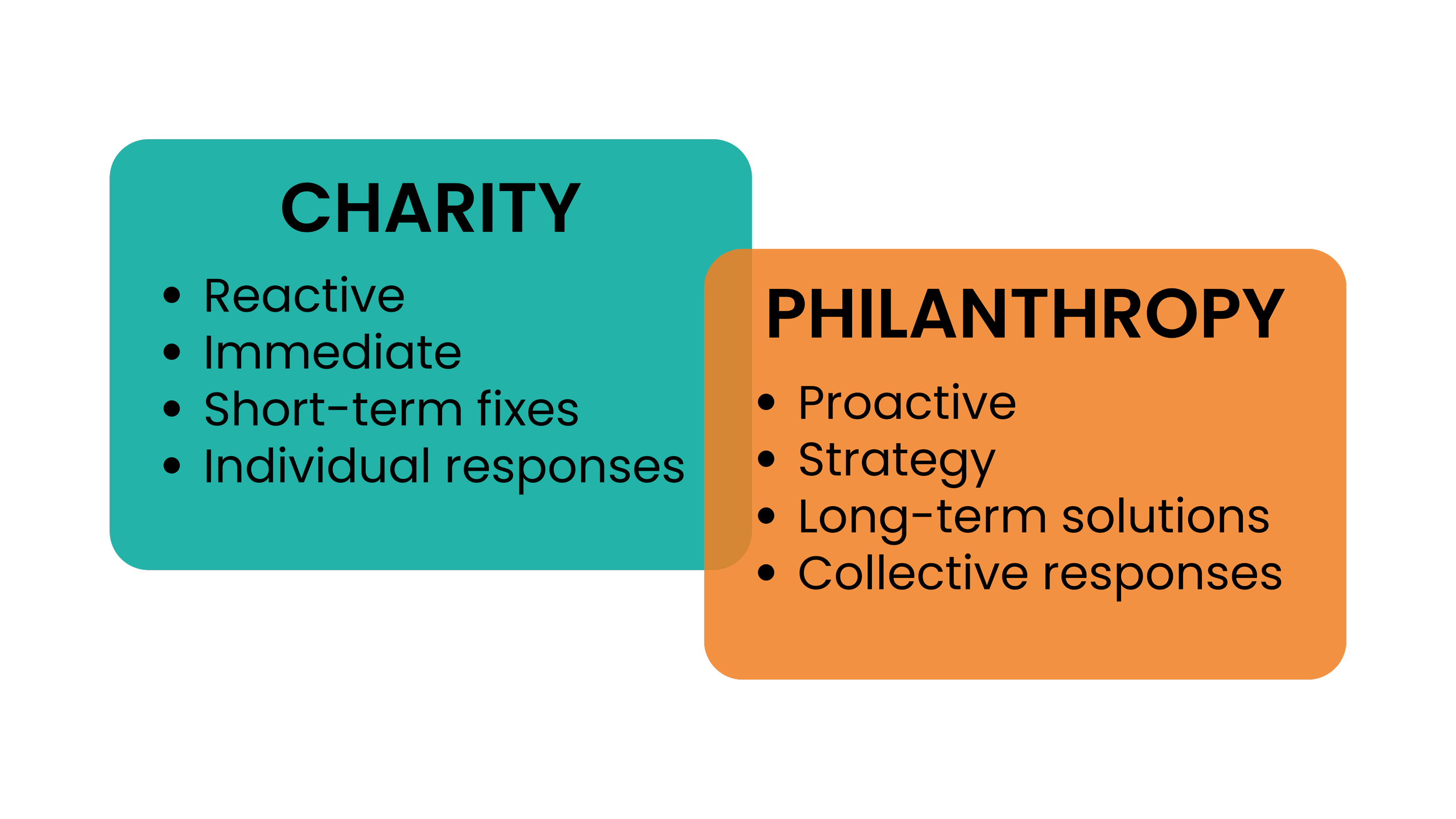 The Difference Between Charity & Philanthropy — Colossal Impact