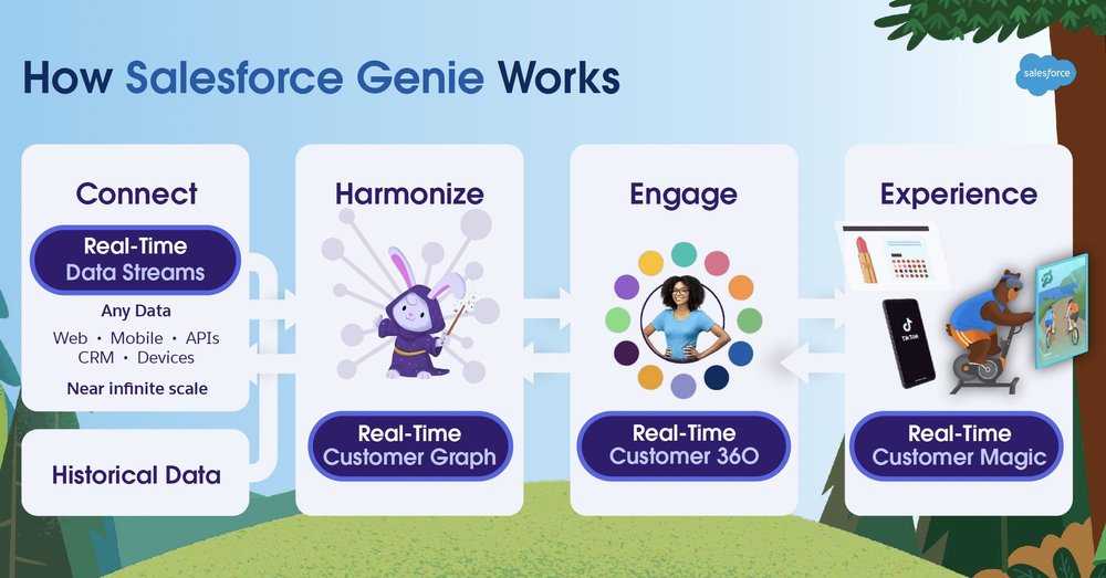Meet Salesforce Genie — Arion Research LLC
