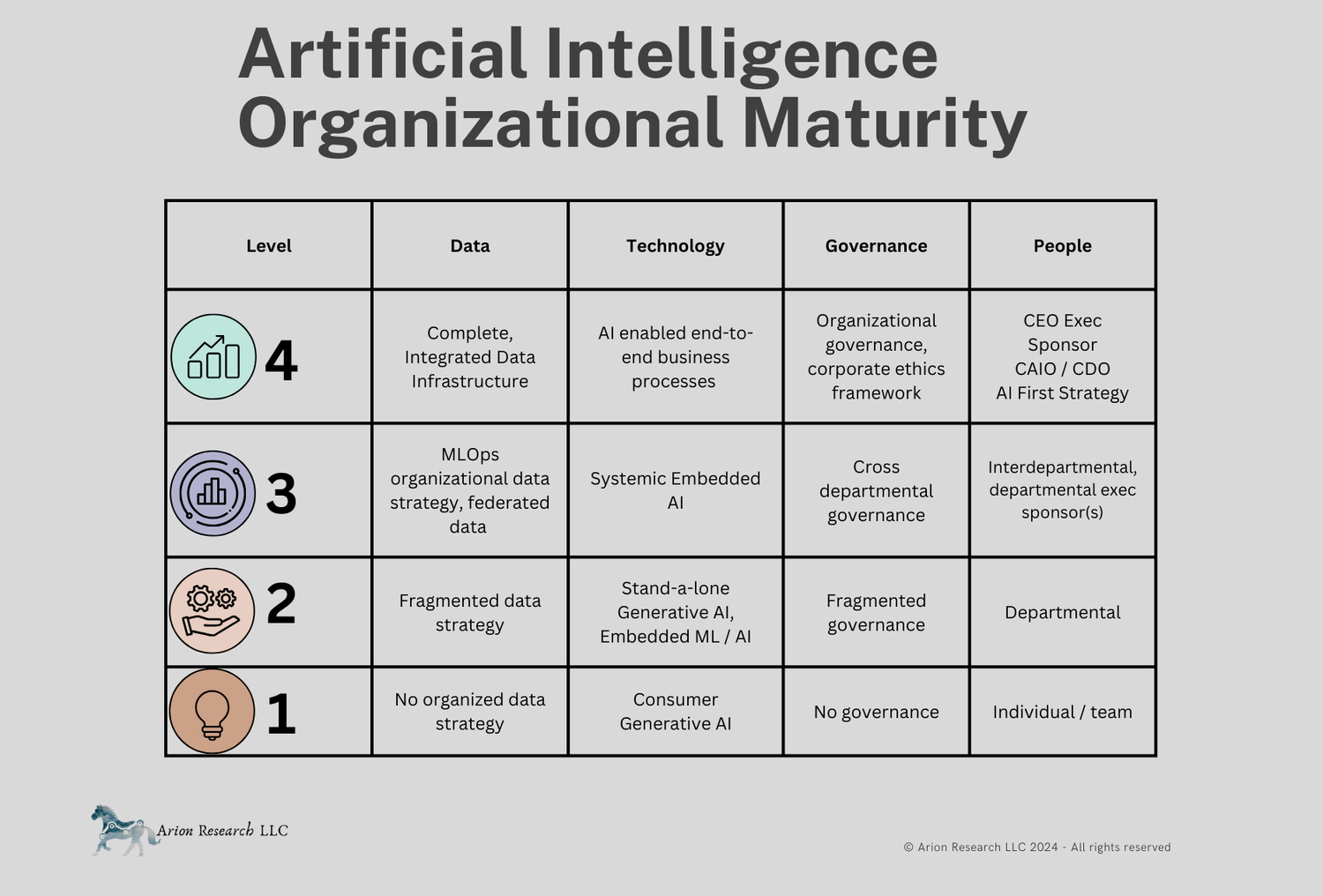 Assessing AI Organizational Maturity — Arion Research LLC