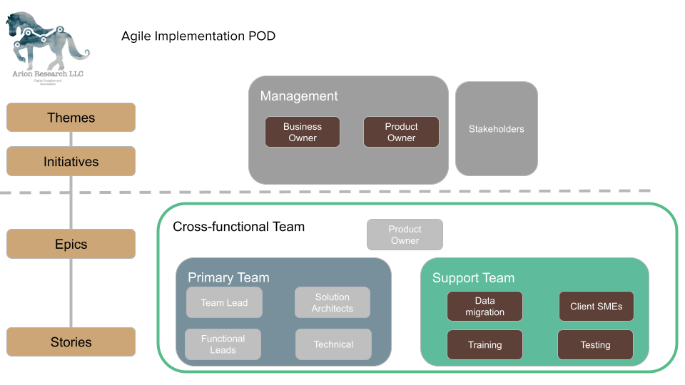 Agile Software Implementations — Arion Research LLC