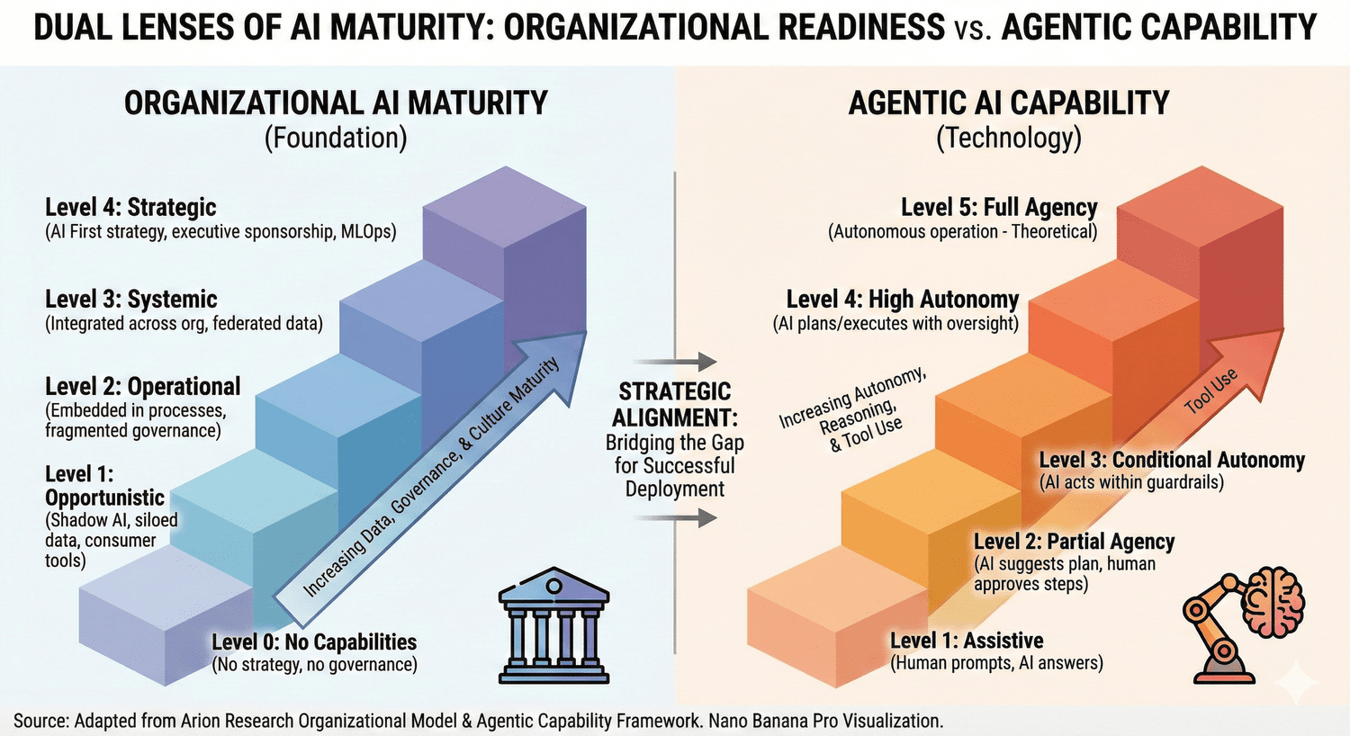 Building the Agentic Enterprise, Part 3: Know Where You Stand; The Dual ...