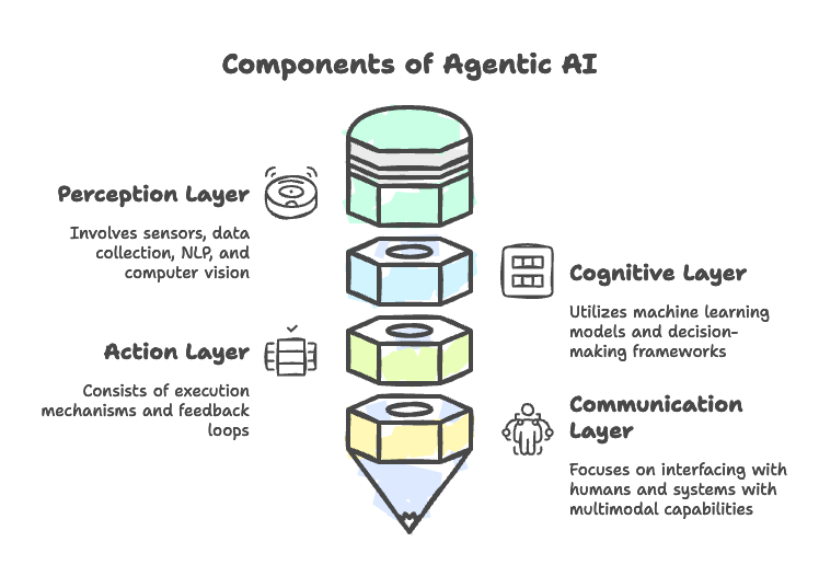 The Architecture of Agentic AI: Building Systems that Think and Act ...