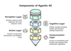 The Architecture of Agentic AI: Building Systems that Think and Act ...
