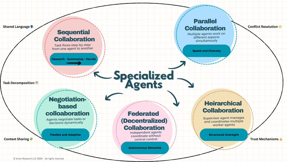AI Agent Collaboration Models: How Different Specialized Agents Can Work Together — Arion ...