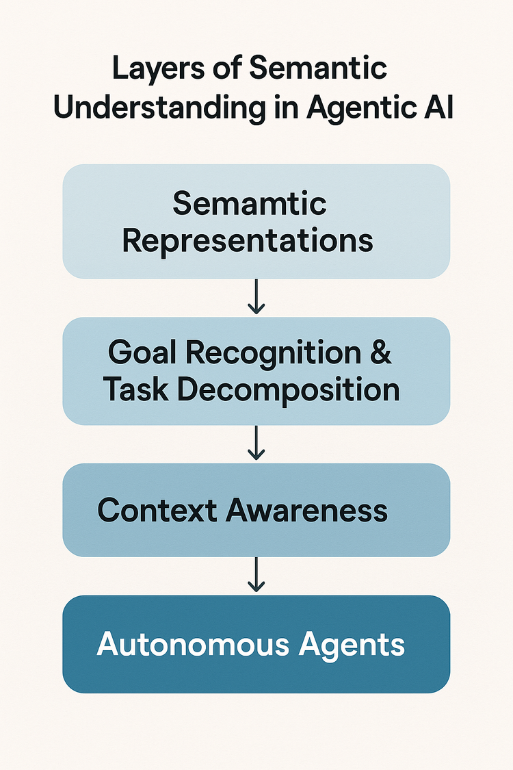The Role of Semantics in Agentic AI: Enabling Context, Intent, and Understanding — Arion ...