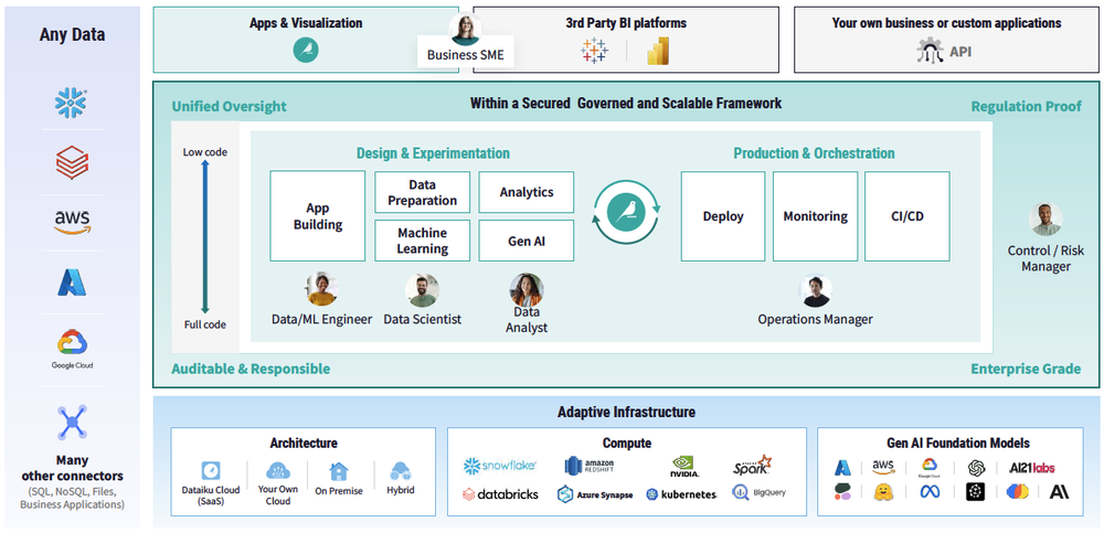 Dataiku Everyday AI — Arion Research LLC