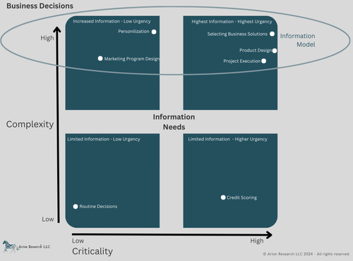 Making Intelligent Decisions in Information Intensive Business ...