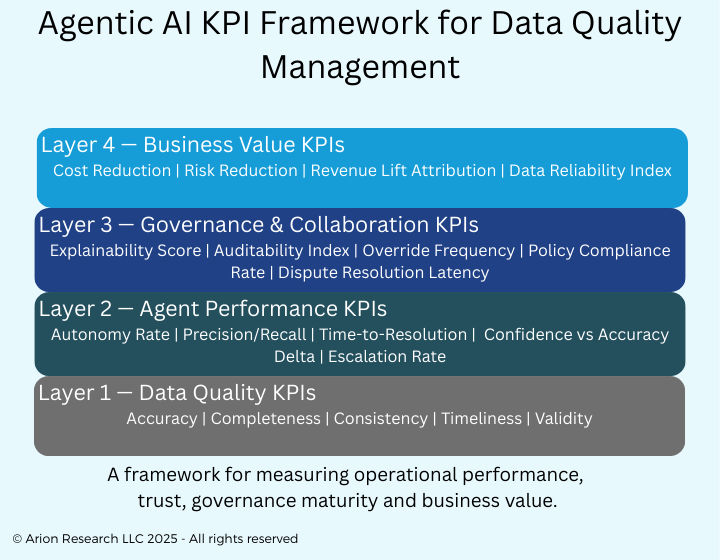 Measuring Success: KPIs for Agentic AI in Data Quality Management ...