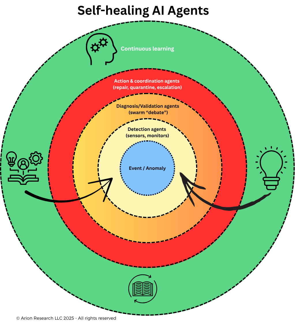 Self-Healing AI Systems: How Autonomous Agents Detect, Diagnose, and ...