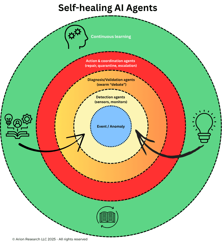 Self-Healing AI Systems: How Autonomous Agents Detect, Diagnose, and ...