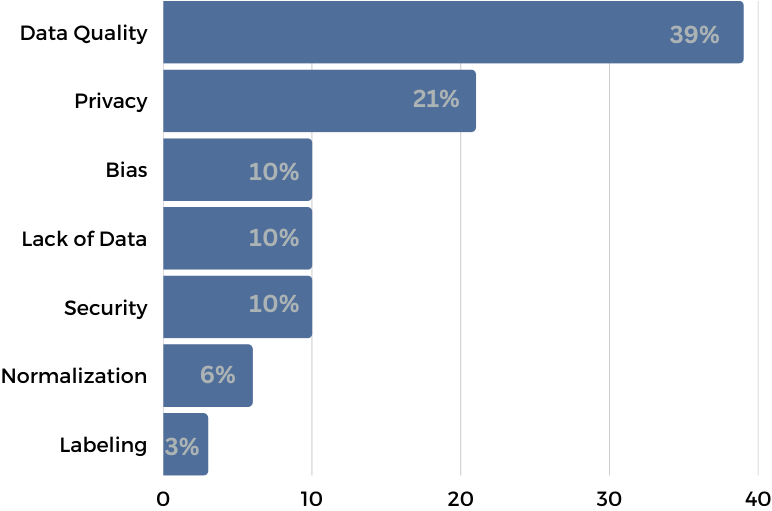 The Importance of Data Preparation in Developing AI Models — Arion ...