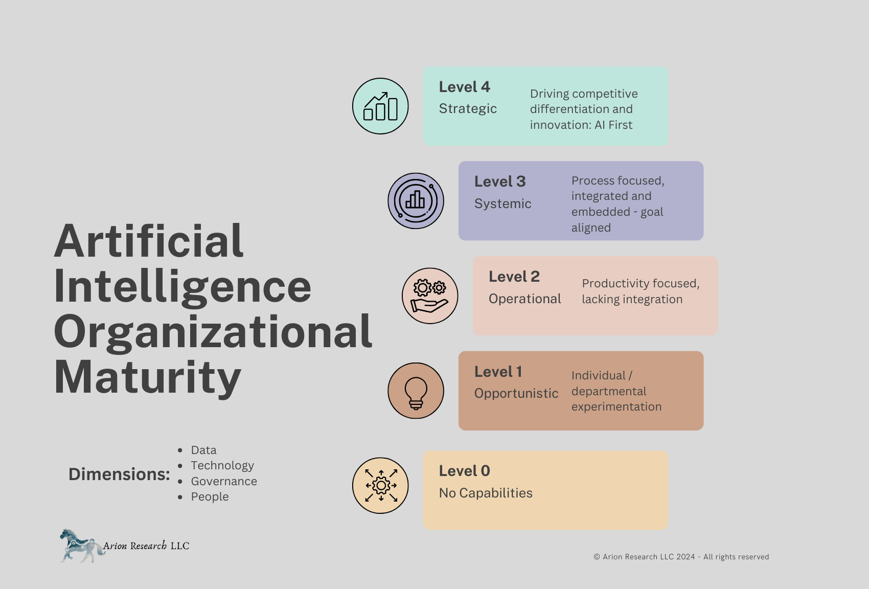 Assessing AI Organizational Maturity — Arion Research LLC